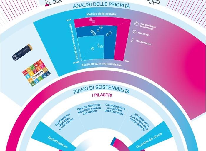 Un piano d’azioni per la sostenibilità - Skille Sostenibilità