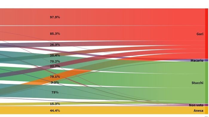 Un quinto dei voti della Lega va a Gori Il grafico interattivo dei ...